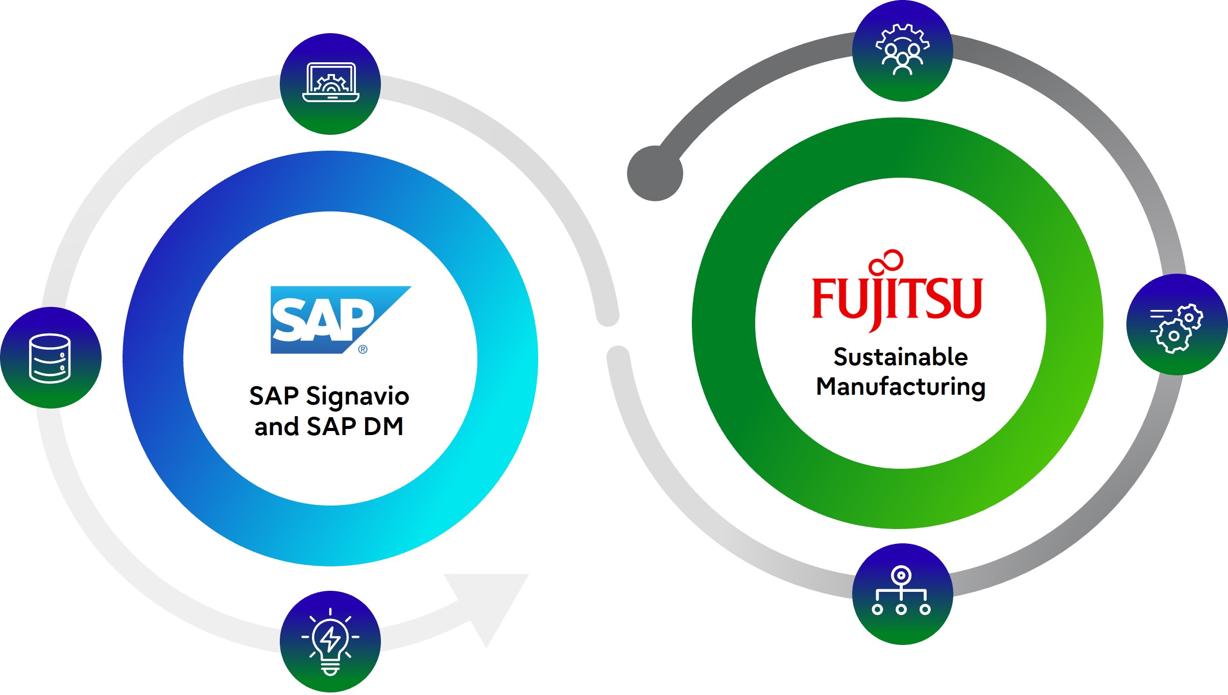Fujitsu Business Process Intelligence (BPI) Services Powered by SAP Signavio : Fujitsu Global
